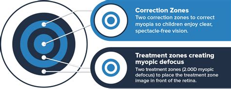 Myopia Management Medical Center Eye Associates