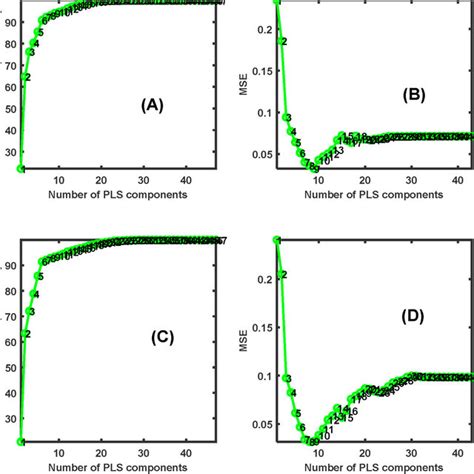A Summary Of Latent Variables Optimization Routine For Direct