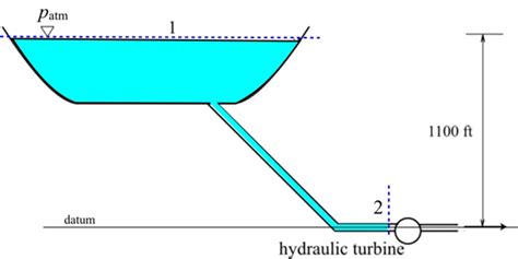 Solved Chapter 8 Problem 77p Solution Munson Young And Okiishis