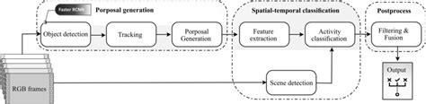 The Proposed System Spatial Temporal Activity Proposal Generation