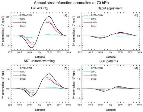 Wcd Decomposing The Response Of The Stratospheric Brewerdobson Circulation To An Abrupt