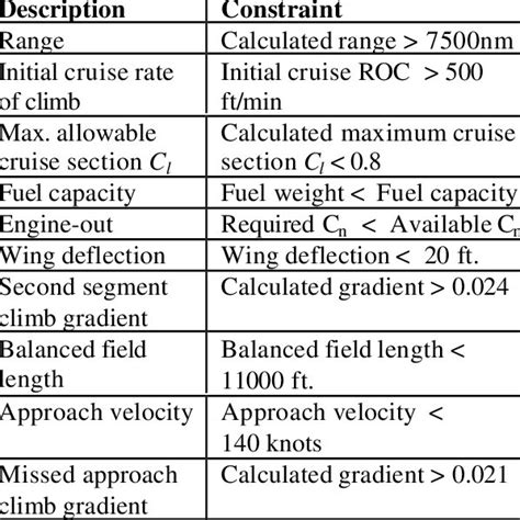 Optimization Constraints Download Table