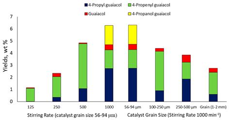 Catalysts Free Full Text Hydrogenation Of Flax Shives In Ethanol Over A Nic Catalyst