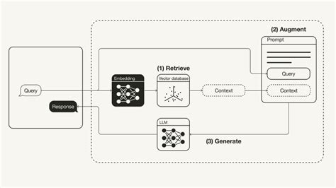 🚀 Learn How To Implement Rag In Python With Openai Weaviate And Langchain Yogesh Jadhav