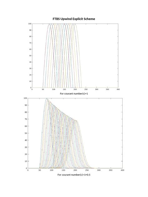 Ftbs Upwind Explicit Scheme Pdf