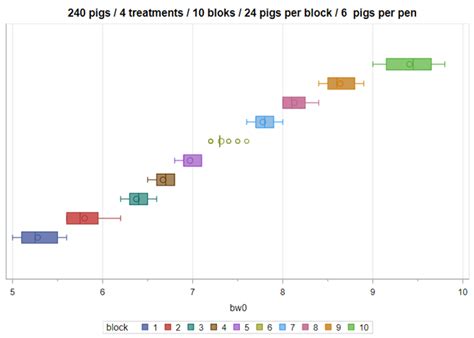 Building And Optimizing Randomized Complete Block Designs Using Sas Towards Ai