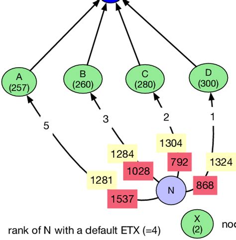 convergence of rpl when using a initial default link metric download