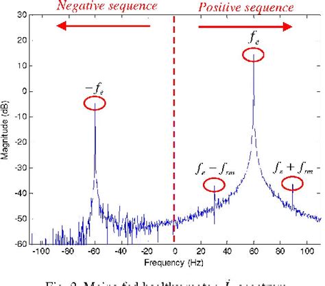 Figure 2 From A Reliable Rotor Eccentricity Detection Scheme For Induction Machines In The