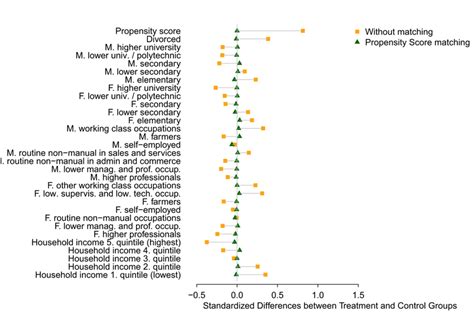 Balance Of Matching Variables Before And After Matching In The First