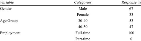 Demographic Profile Of The Sample Download Table