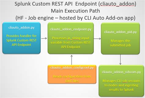 Cli Auto For Splunk Splunkbase