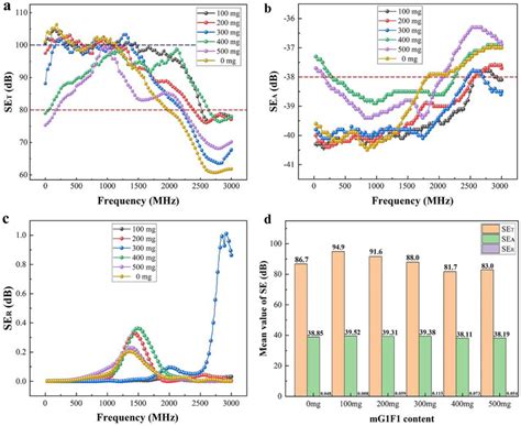 Electromagnetic Shielding Performance A Electromagnetic Shielding