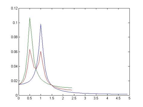 Matlab Average Two Fourier Transforms With Different Frequency Vectors