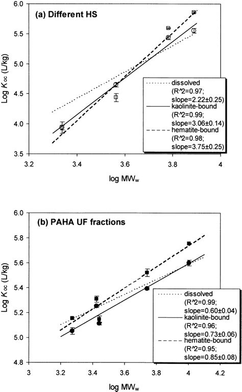 Correlations Between Pyrene Log K Oc Values Ph 4 01 M Nacl And Log