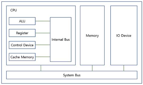 논리 회로 기본 논리 게이트 정리 And Or Not Nand Nor Xor Xnor — 천천히 꾸준하게