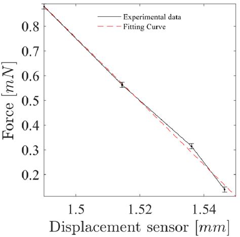 Pendulum Calibration Results And Fitting Curve With The Esc Mounted Download Scientific Diagram