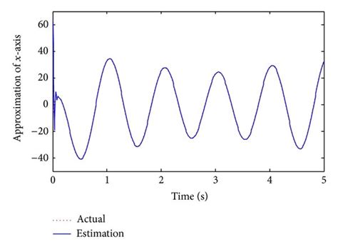 Rbf Network Approximation Of X Axis Component With Adaptive Neural Download Scientific Diagram