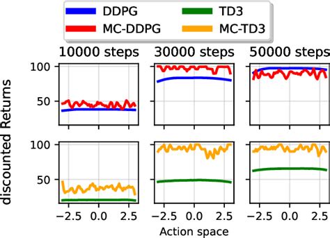 Figure 1 From Exploiting Estimation Bias In Deep Double Q Learning For