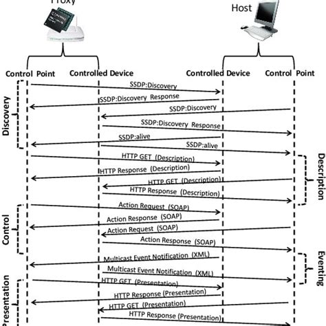 ncp functional flow chart download scientific diagram
