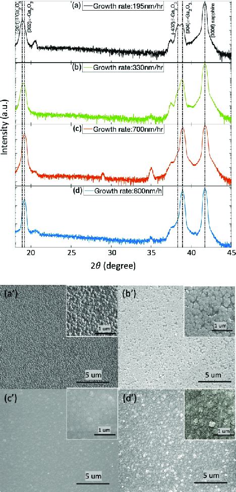 A D Xrd 2θ ω Scans Log Scale And A 0 D 0 Corresponding Sem Download Scientific
