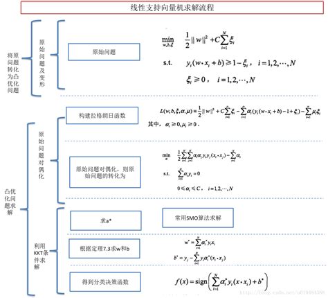机器学习之十大经典算法（六） svm算法 建立在统计学习理论的vc 维理论和结构风险最小原理基础上的机器学习模型是 csdn博客