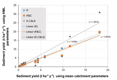 3 linear regression of estimates calculated using mean catchment