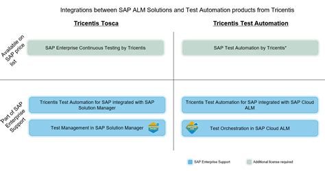 Tricentis Test Automation For Sap Integrated With Sap Community