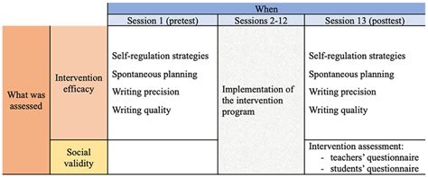 Research Timings And Procedures Download Scientific Diagram