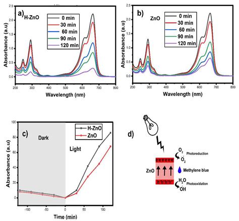 Photocatalytic And Biological Activity Of Zno Nanoparticles Using Honey
