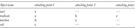 Table 1 From A Classi¢cation Framework To Support The Design Of Visual Languages Semantic Scholar