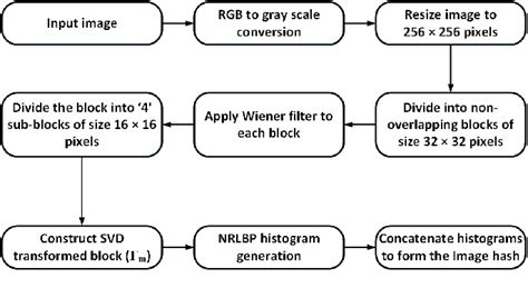 Figure 1 From Perceptual Image Hashing Using Svd Based Noise Resistant