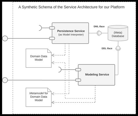 Synthetic Representation Of The Service Platform Architecture Built