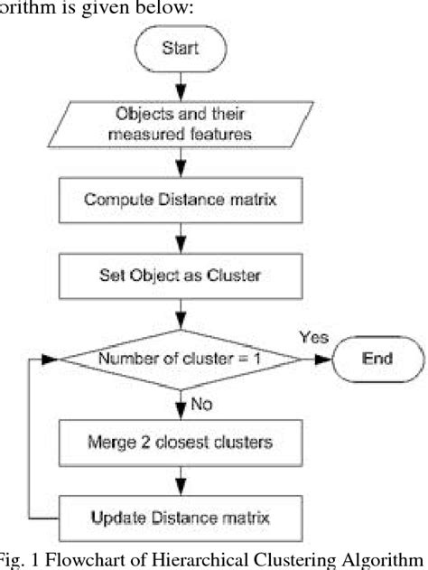 Figure 1 From Hierarchical Clustering Approach For Modeling Of