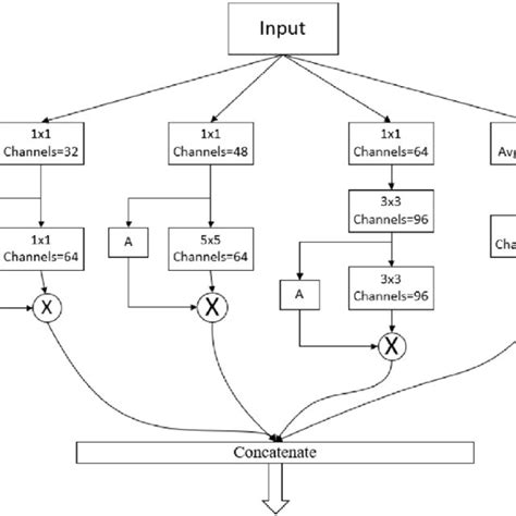 Substructure Diagram Where A Represents The Attention Module