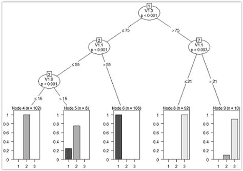 3 The Conditional Inference Tree Structure Sample For The Download Scientific Diagram