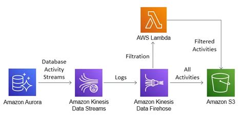 Aurora Postgresql Audit Tools Enhance Database Security