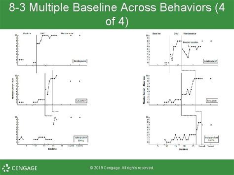 Chapter Multiple Baseline Designs Cengage All