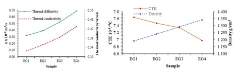 A Tc And Td Of Eg Composites B Cte Of Eg Composites Download Scientific Diagram