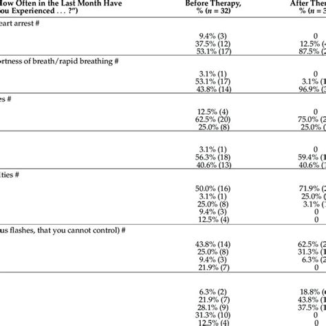 Cognitive Affective Symptoms And Negative Emotional Sensations Before Download Scientific