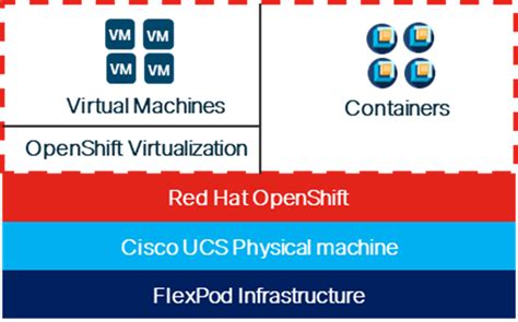 Flexpod Datacenter With Red Hat Openshift Virtualization Design And