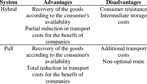 Systems Of Distribution Analysis Download Scientific Diagram