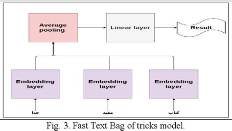 Figure 1 From Word Embeddings And Neural Network Architectures For