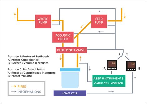 Cell Capacitance Technology Perfusion Process Monitoring Aber Instruments