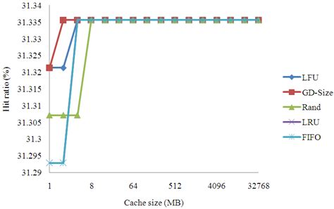 The Hr Of Web Caching Policies For Bo2 Proxy Server Where Infinite