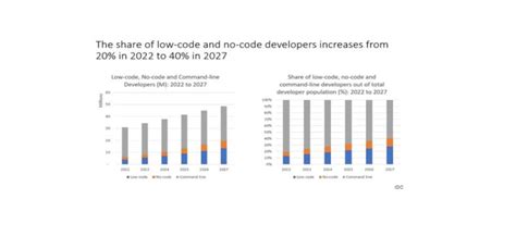 Low Code And No Code Application Platforms And Their Use In The Banking Industry Nasscom The