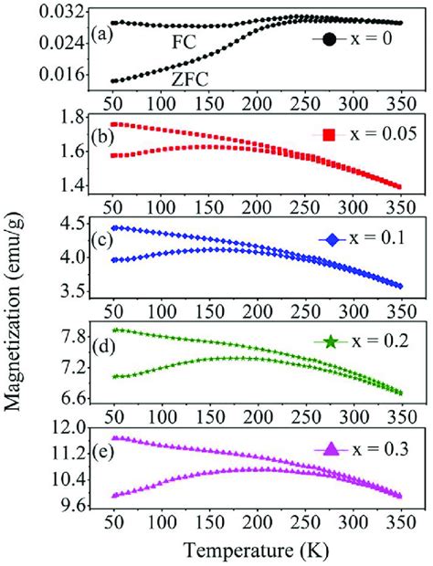 Zfcfc Curves For Bife 1−x Ni X O 3 Nanoparticles From 50 To 350 K Of