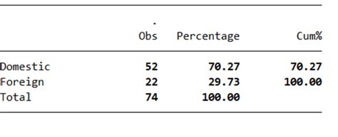export summary statistics t tests and tabulations from stata