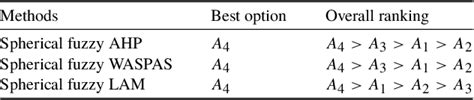 Table From Spherical Fuzzy Linear Assignment Method For Multiple Criteria Group Decision