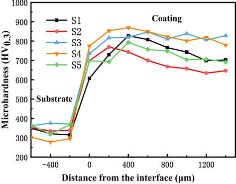 microhardness distribution of the cladding layers with different