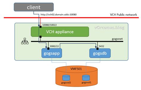 Building A Multi Container Application With Our VMware